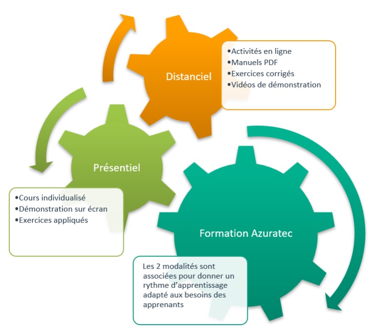 En présentiel et distanciel – AZURATEC